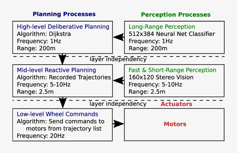 Multi-layer Perception And Planning Architecture - Architectural Plan ...