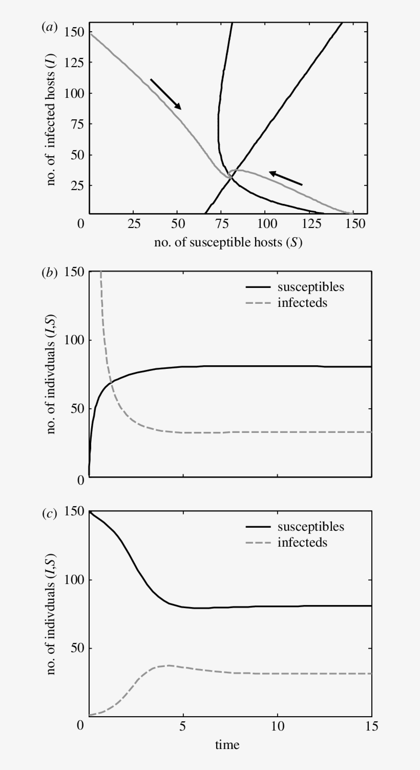 Download Zero-growth Isoclines Of Susceptible (curved Black - Diagram ...