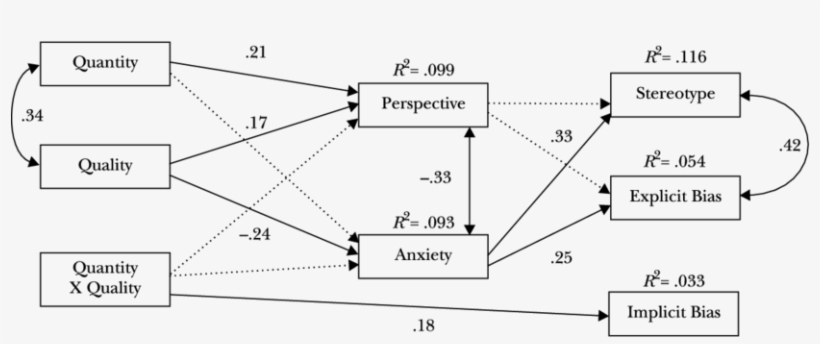 Alternative Model Correlating Anxiety And Perspective - Diagram PNG ...