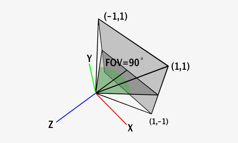 The Field Of View Or Fov Controls How Much Of The Scene - Field Of View ...