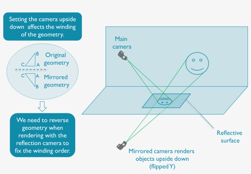 Figure 6-28 The Mirrored Camera Technique For Rendering - Camera PNG ...
