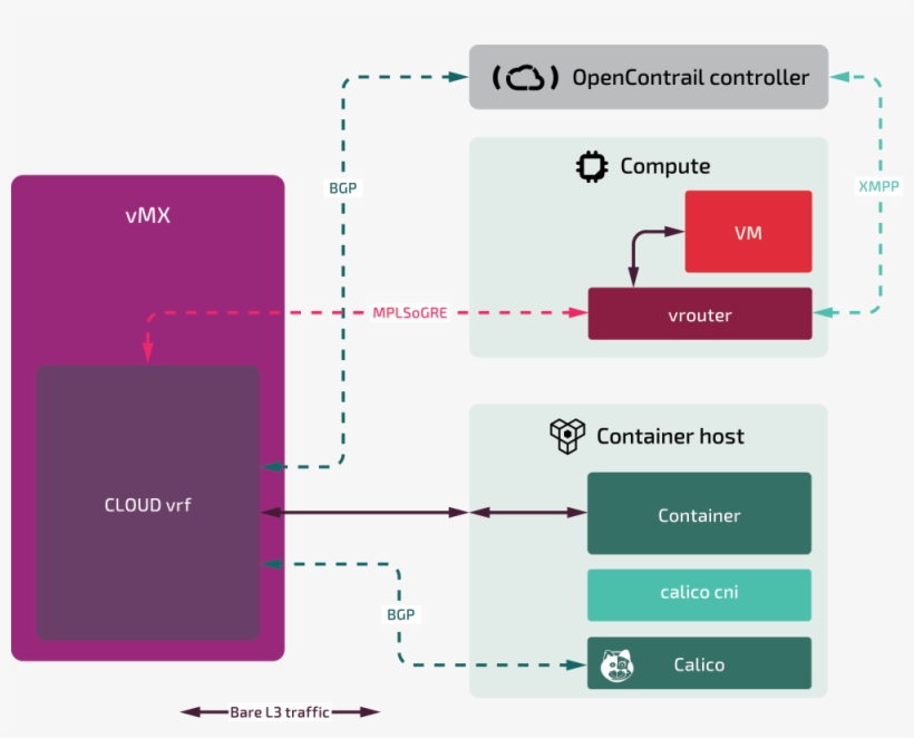 Japanese Telecom Deploys Hybrid Kubernetes And Openstack - Diagram PNG ...