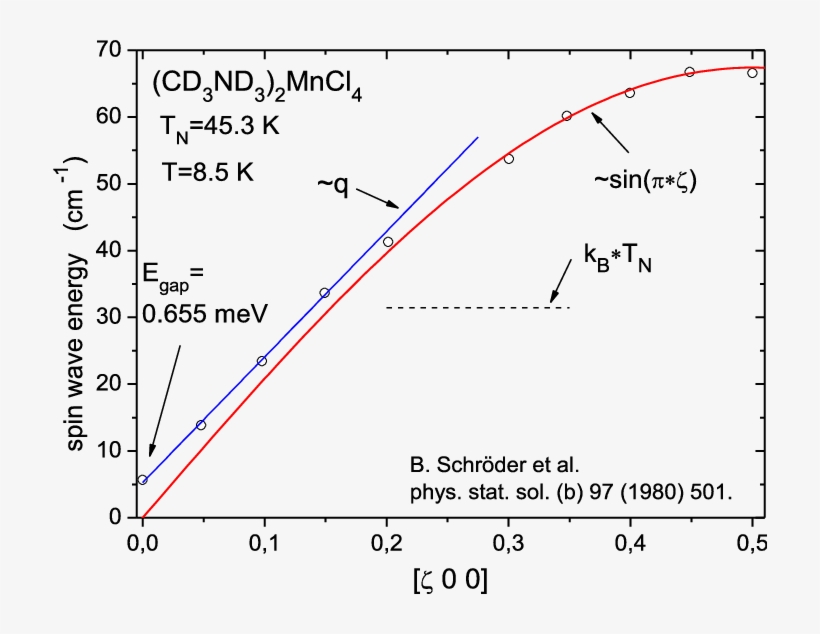 Magnon Dispersion Within Quadratic Basal Plane Of 2 - Wave Vector PNG ...