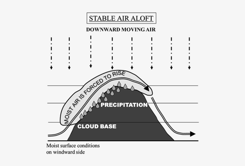If The Flow Is Sufficiently Humid, Clouds Form On The - Orographic ...
