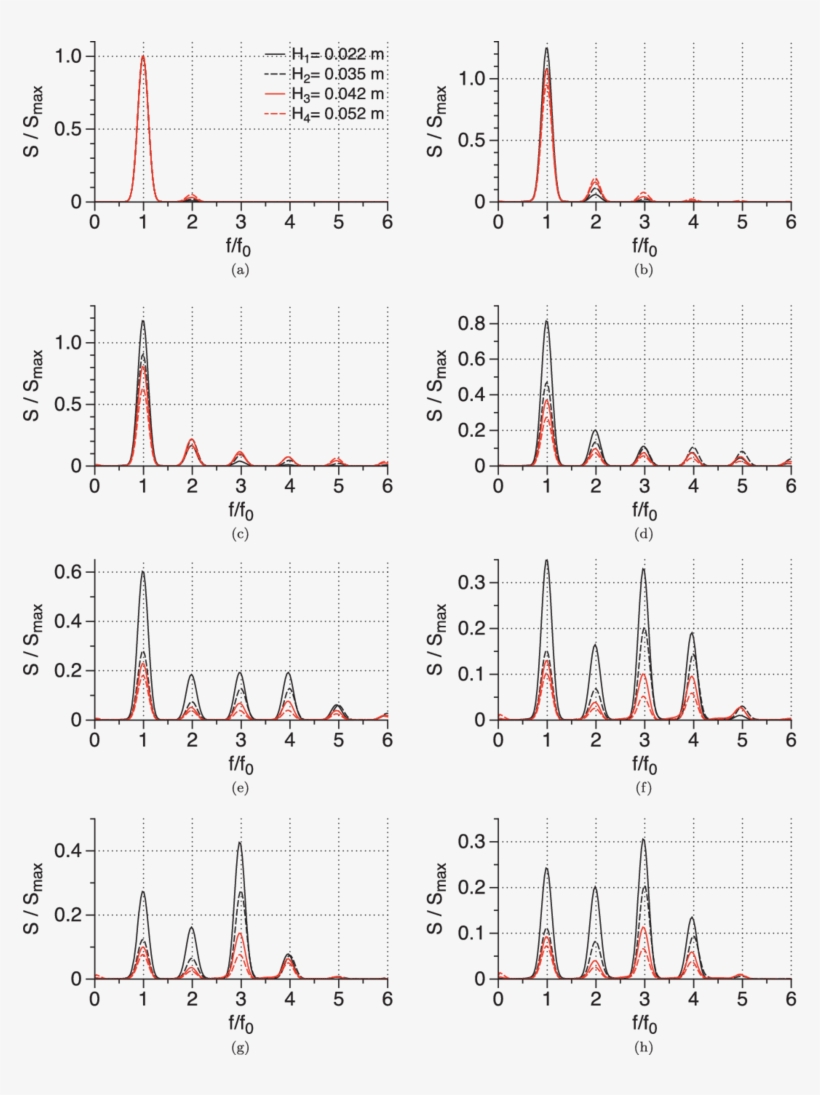 Normalized Spectra For The Simulated Waves Showing - Diagram PNG Image ...