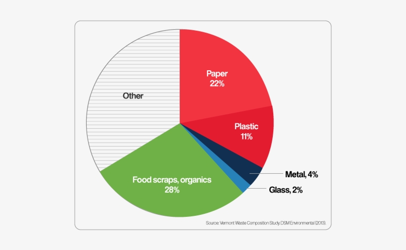 Pie Chart Of Average Vermonter's Daily Trash - Recycling Pie Chart PNG ...