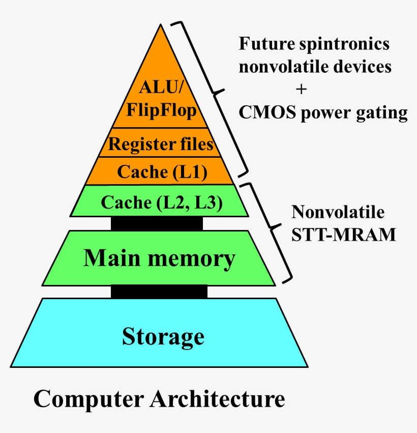 This Image Shows Computer Architecture Of The Future, - Computer PNG ...