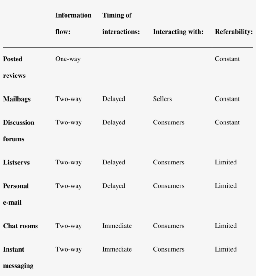 Characteristics Of Seven Sources Of Internet Word Of - E Word Of Mouth ...