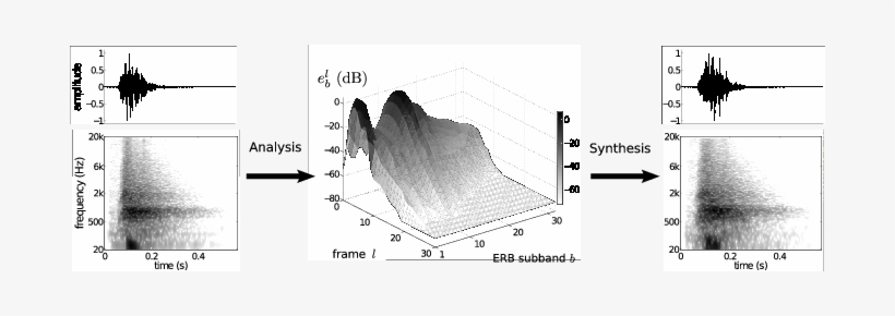 Analysis/synthesis Of An Air Swishing Sound, Analysis - Analysis PNG ...