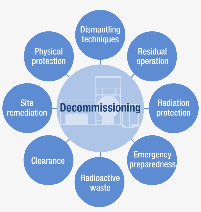Decommissioning Of Nuclear Installations - Law Practice Areas PNG Image ...