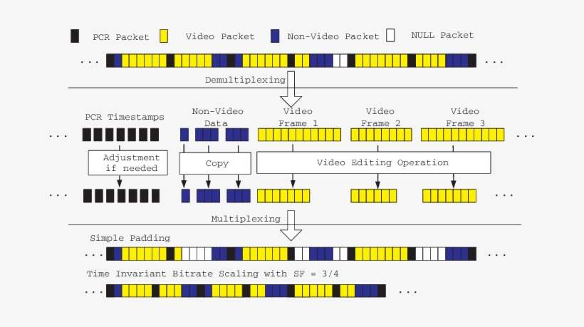 Demultiplexing, Video Editing, And Multiplexing At - Multiplexing PNG ...
