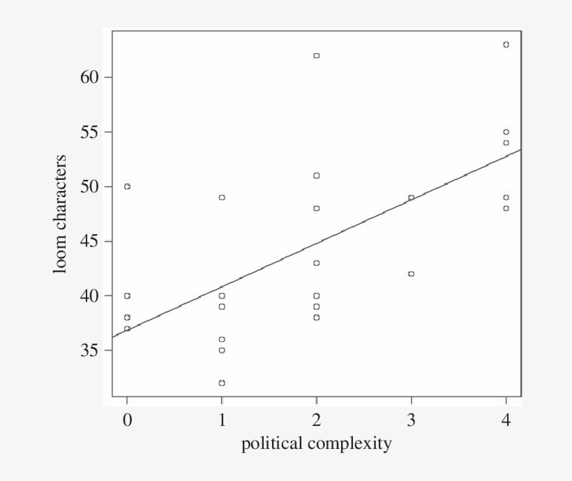 Linear Regression Of Loom Complexity Versus Political - Number PNG ...
