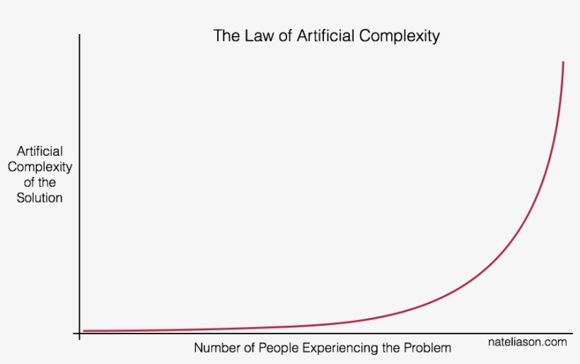 @nateliason Calls This The Law Of Artificial Complexity - Plot PNG ...