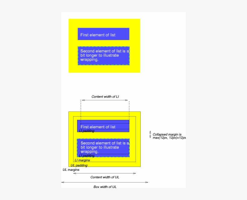 Image Illustrating How Parent And Child Margins, Borders, - Box Model ...