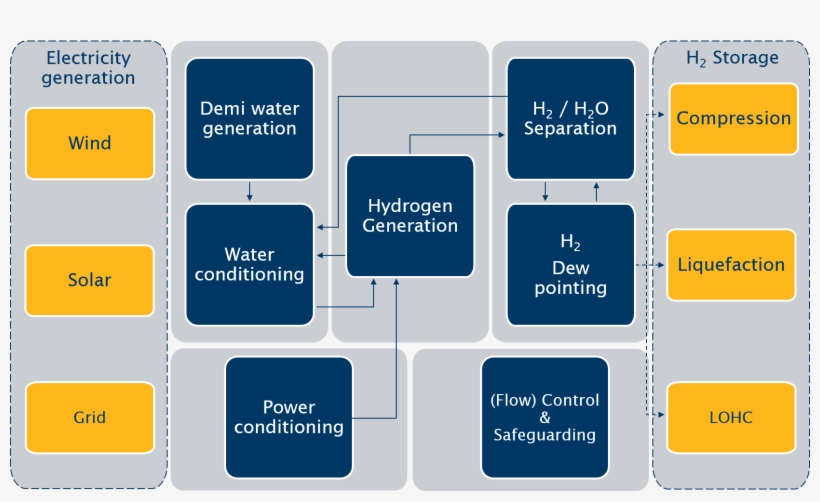 Bulk Hydrogen Storage - Diagram PNG Image | Transparent PNG Free ...