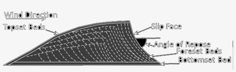 Cross Section Of Sand Dunes Image - Sand PNG Image | Transparent PNG ...