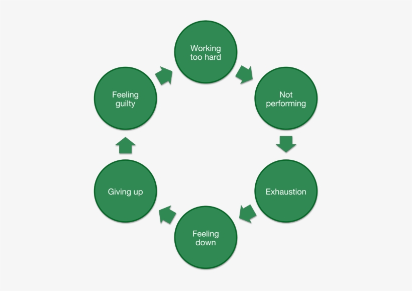 A Cycle Of Negative Thinking - Stages Of Psychotherapy PNG Image ...
