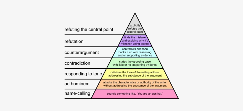 Graham's Hierarchy Of Disagreement - Hierarchy Of Disagreement PNG ...
