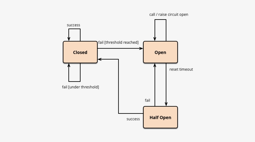How Circuit Breaker Is Implemented In Camel - Hystrix Circuit Breaker PNG Image | Transparent ...