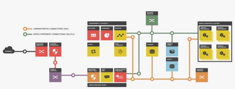 Download This Free Icons Png Design Of Openstack Cloud Security ...