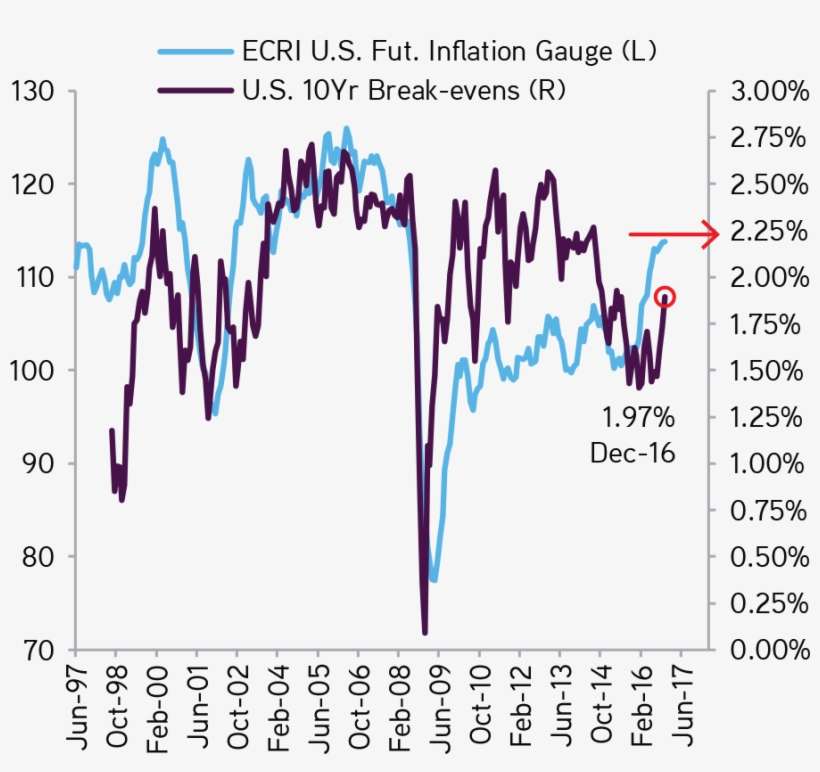 The Inflation Indicators We Are Watching Suggest That - Diagram PNG ...