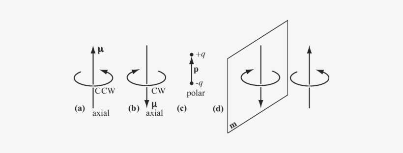 Shows An Electrical Dipole Moment Vector - Axial Vector PNG Image ...