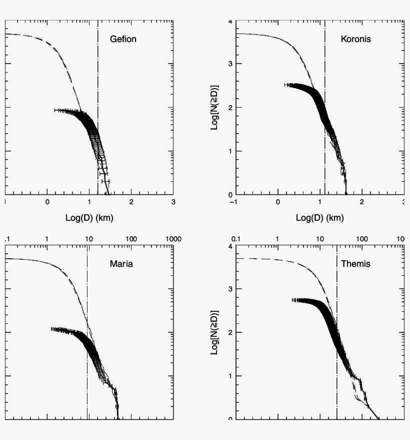 The Size Distributions Of Four Prominent Families Identified - Diagram ...