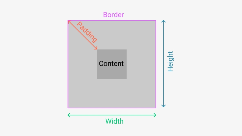 The Border Surrounds The Content, And You Don't Have - Rona Doing It ...