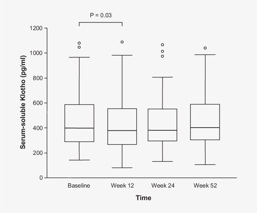 The Box Plot Shows The Median Box-plot Includes The - Diagram PNG Image ...