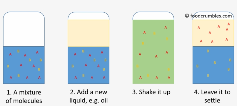 The Extraction Process - Extraction PNG Image | Transparent PNG Free ...