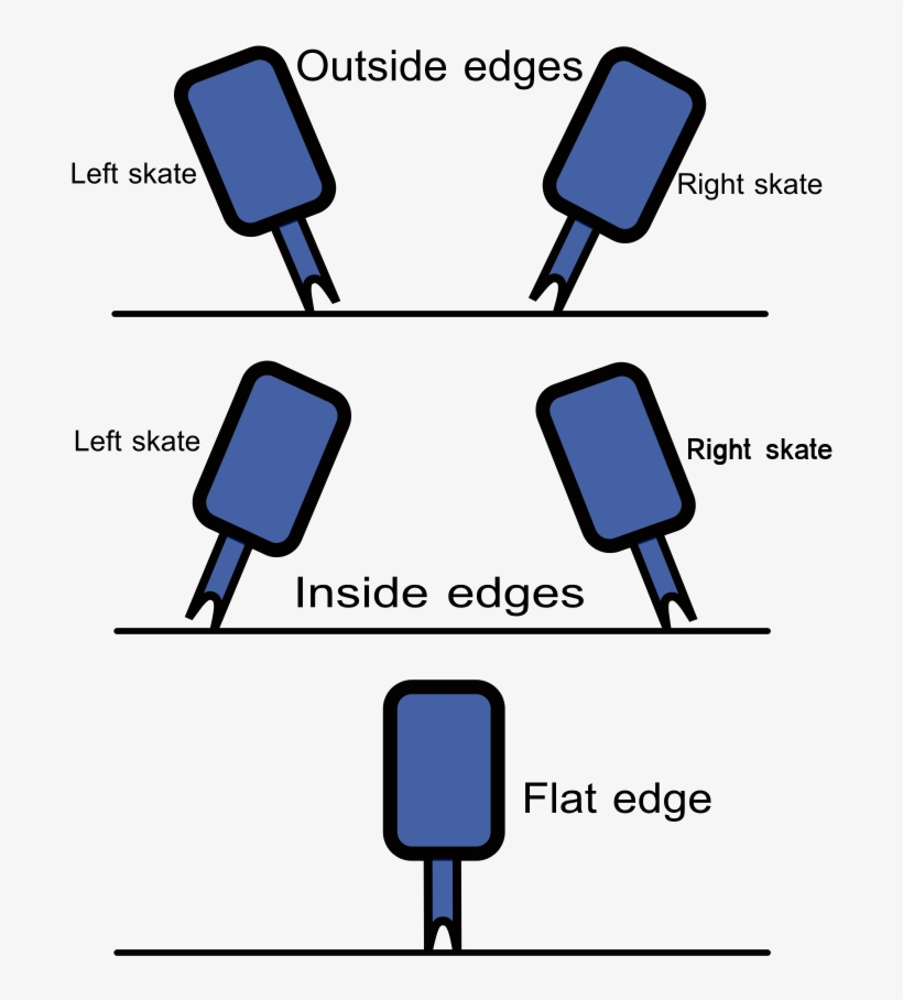 Figure Skating Edges - L Équipement De Patinage Artistique PNG Image ...
