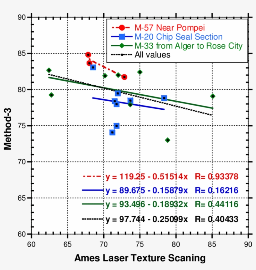 Download Comparison Of Method-3 And Ames Laser Texture Scanning - Laser ...