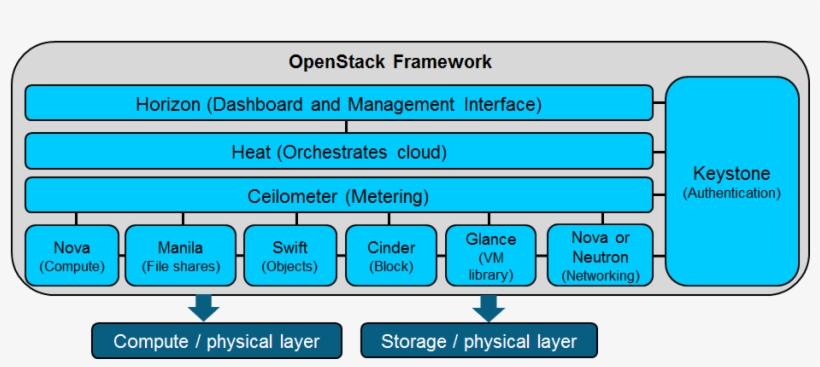 Simplified Diagram Of The Openstack Framework - Openstack Restful Apis Framework PNG Image ...
