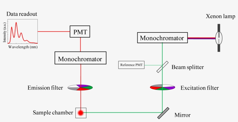 Fluorescence Spectrophotometer Layout - Diagram PNG Image | Transparent ...