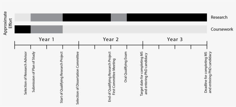 Typical Phd Timeline - Phd Timeline PNG Image | Transparent PNG Free ...