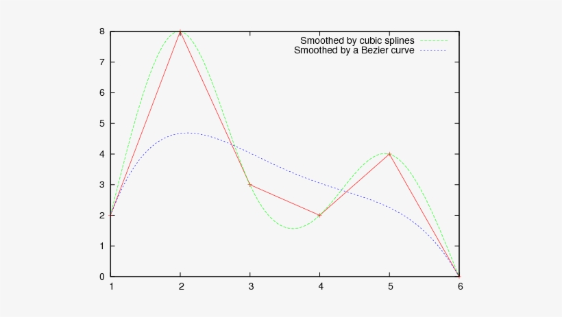 Style => 'lines', Smooth => 'bezier', Title => 'smoothed - Smooth Curve ...