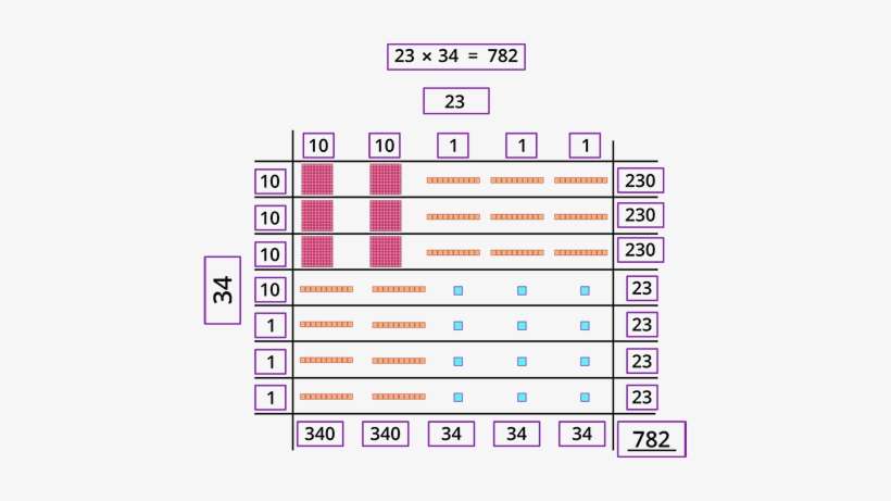 Arrangement Of Base-10 Blocks To Represent The Multiplication ...