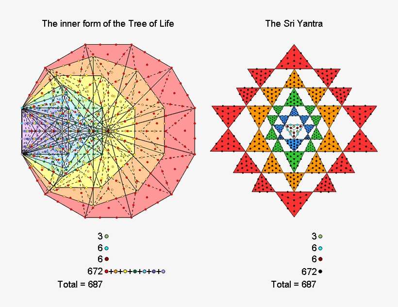 Correspondence Between The Inner Tree Of Life And The - Sri Yantra Tree ...