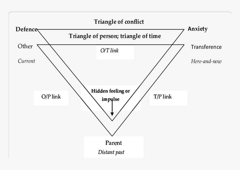 Triangles Of Conflict, Person And Time And The Links - Diagram PNG ...