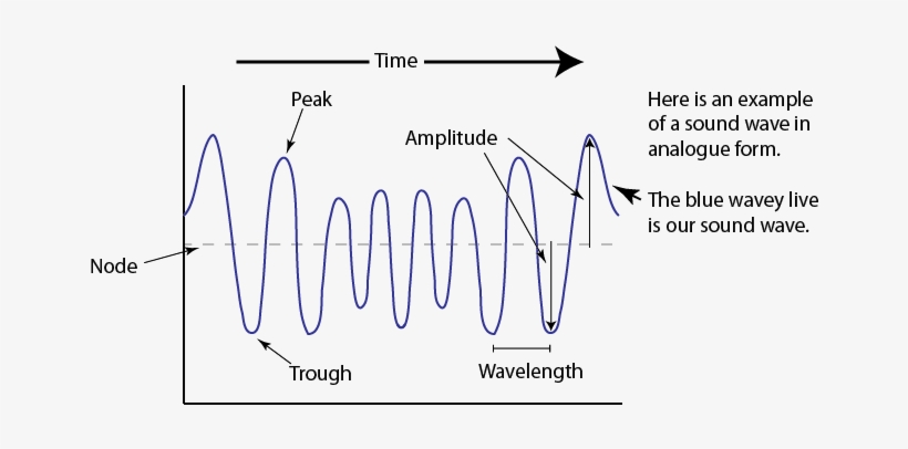 Each Measurement Of The Sound Wave Is Called A Sample - Analogue Sound ...