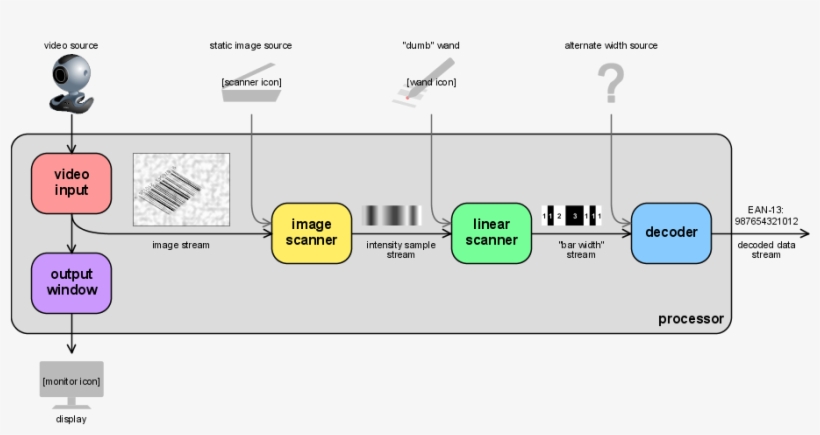 Zbar Processing Pipeline - Working Of Barcode Reader PNG Image ...