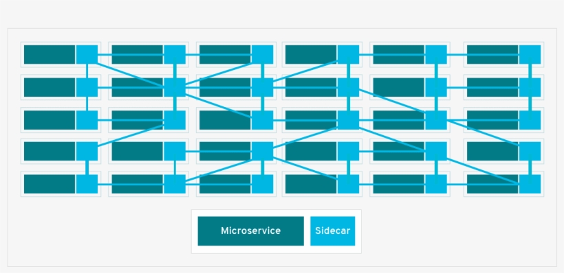 A Sidecar Proxy Sits Alongside A Microservice And Routes - Service Mesh ...