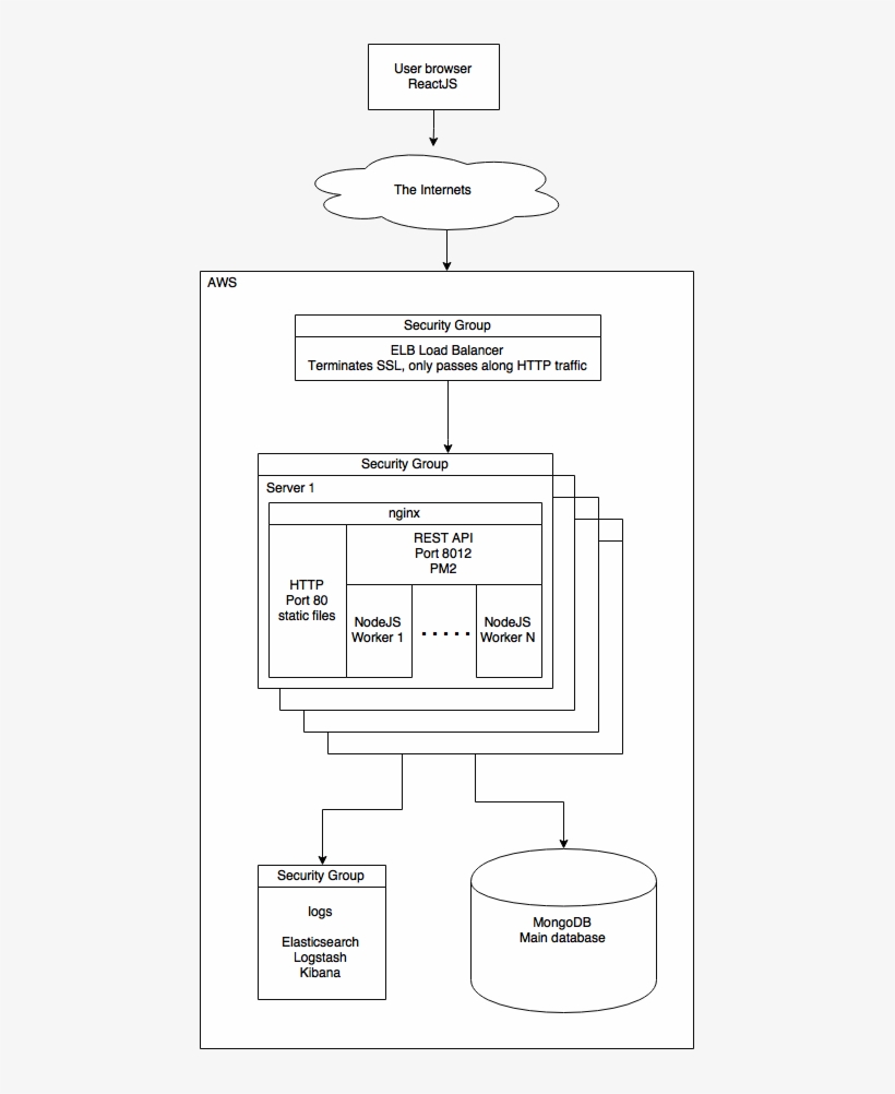 We Have A Single Point Of Entry For All Requests Through - Diagram PNG ...