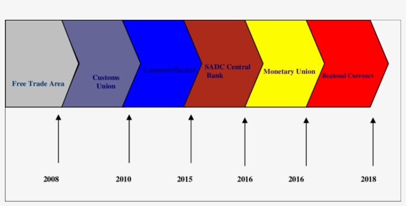 Sadc Regional Integration Timeline - Sadc Regional Integration PNG ...