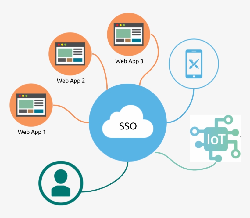 Download Sso Diagram - Single Sign-on | Transparent PNG Download | SeekPNG