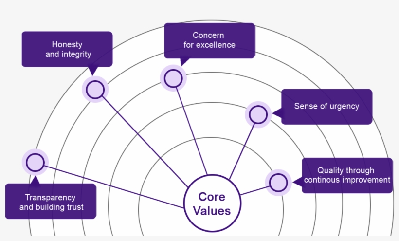 Core Values - Ess Kay Fincorp Limited PNG Image | Transparent PNG Free ...