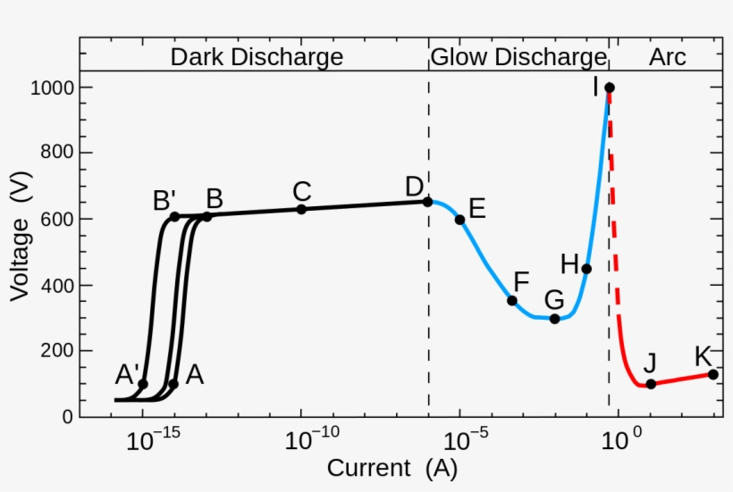 Glow Discharge Iv Curve PNG Image | Transparent PNG Free Download on ...