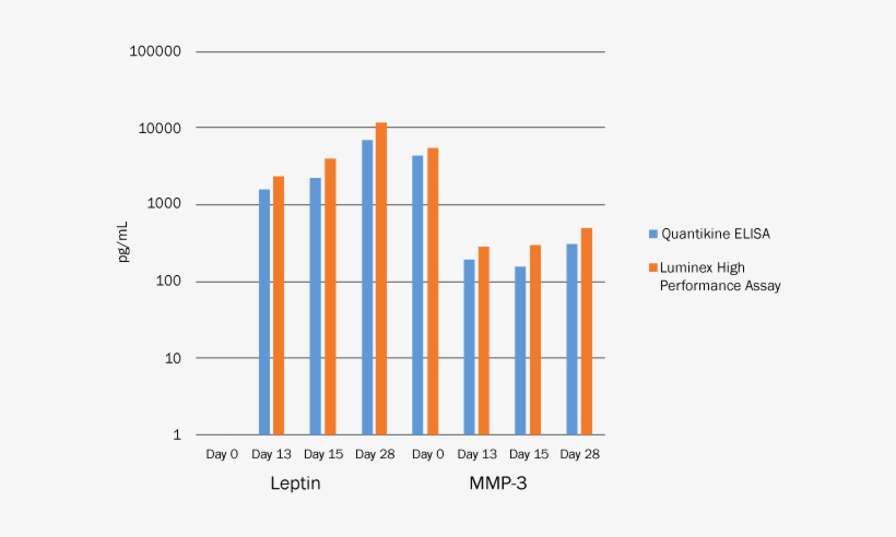Download Cell Culture Supernate From Adipocytes Were Analyzed - Diagram ...