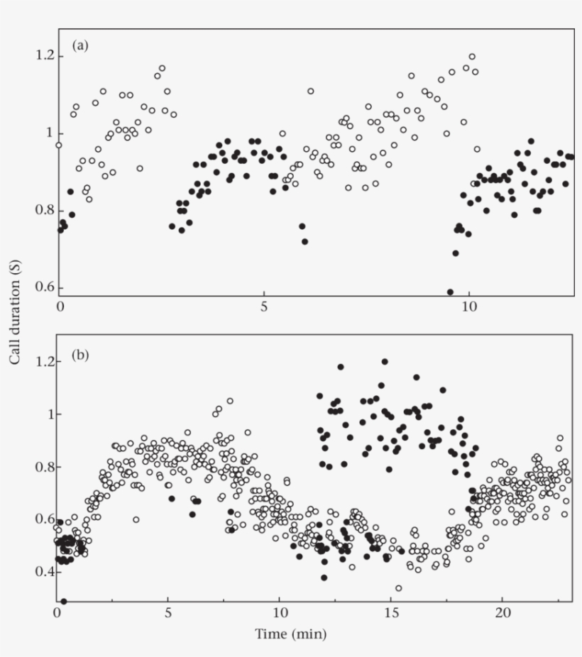 Two Examples Of Vocal Dyadic Interactions Between Pairs - Diagram PNG ...
