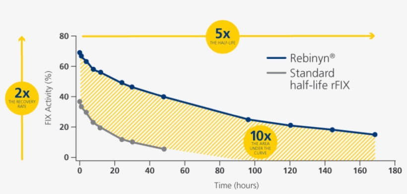 Download Graph Showing The Rebinyn® Mean Fix Activity - Diagram ...